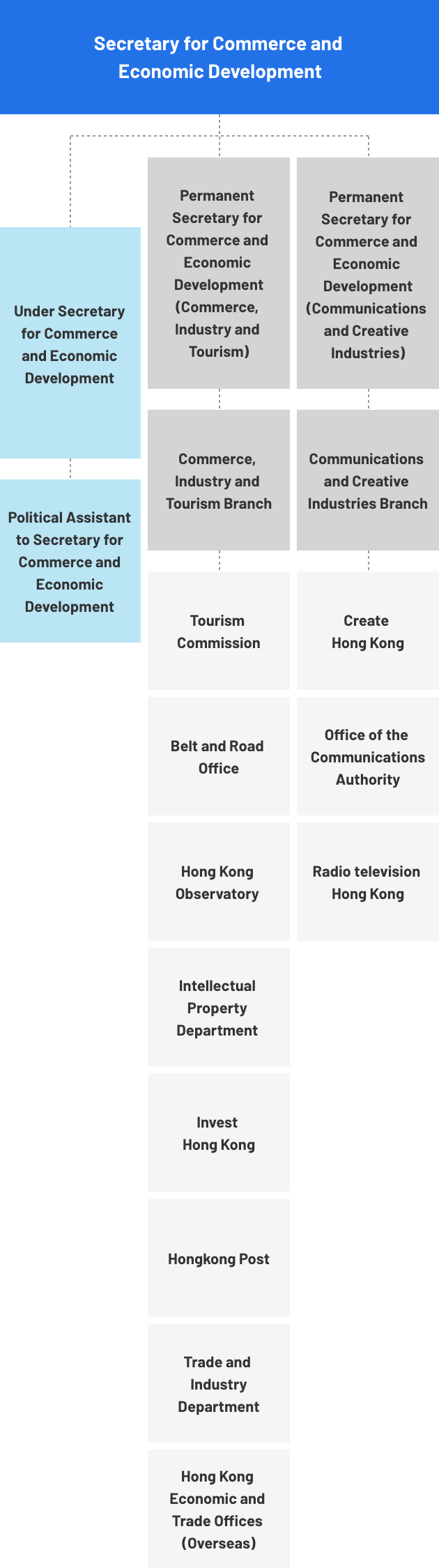 Organisation Chart - Commerce and Economic Development Bureau