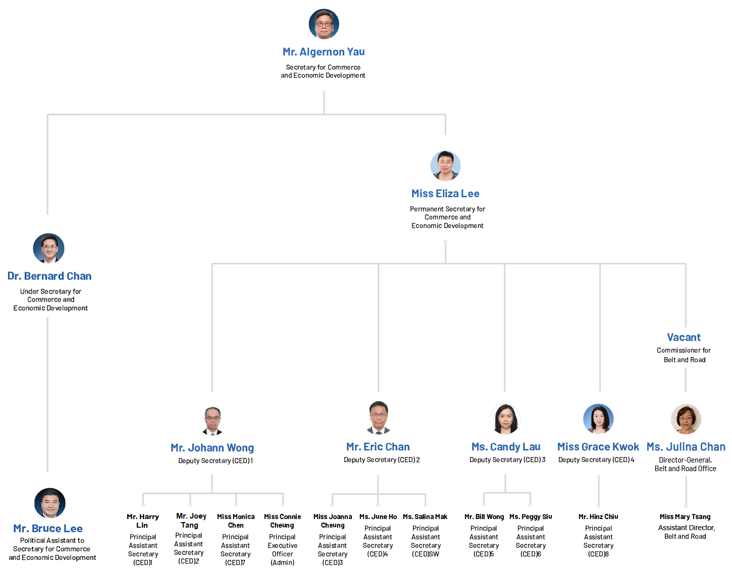 Organisation Chart - Commerce and Economic Development Bureau
