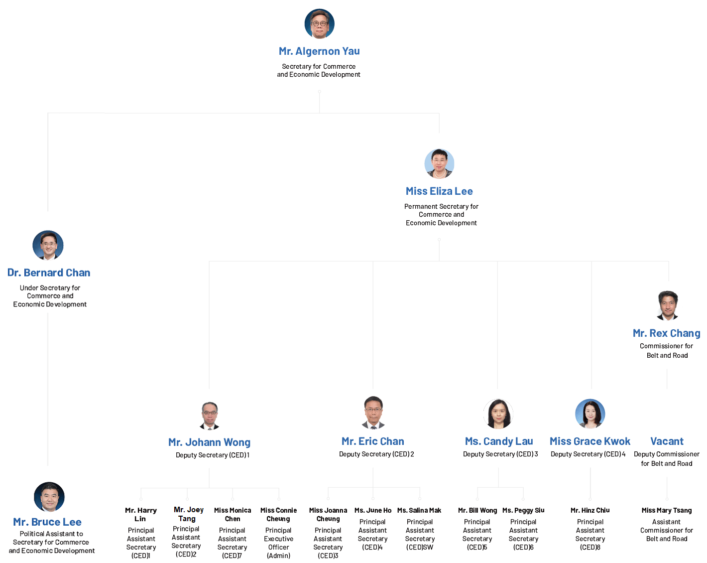 Organisation Chart - Commerce and Economic Development Bureau