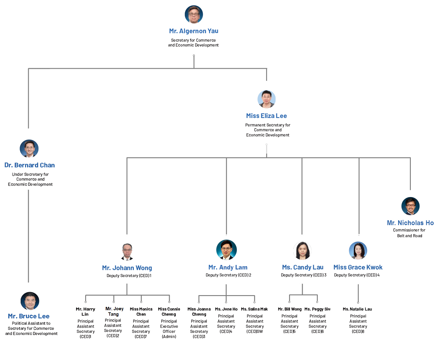 Organisation Chart - Commerce and Economic Development Bureau