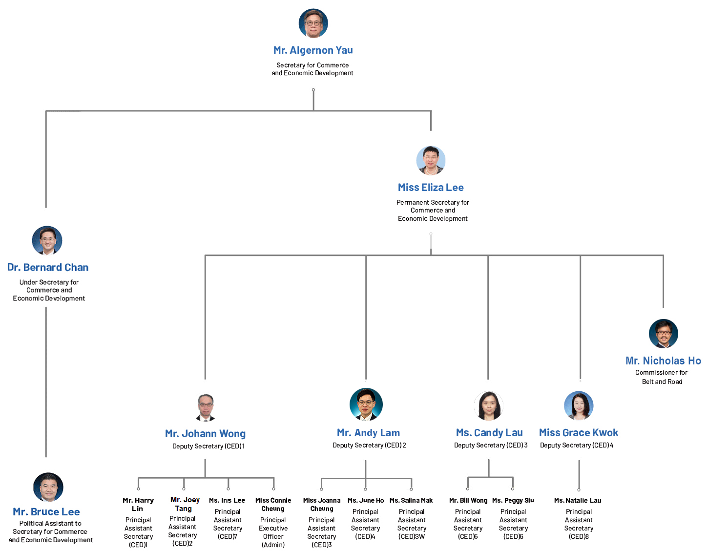 Organisation Chart - Commerce and Economic Development Bureau