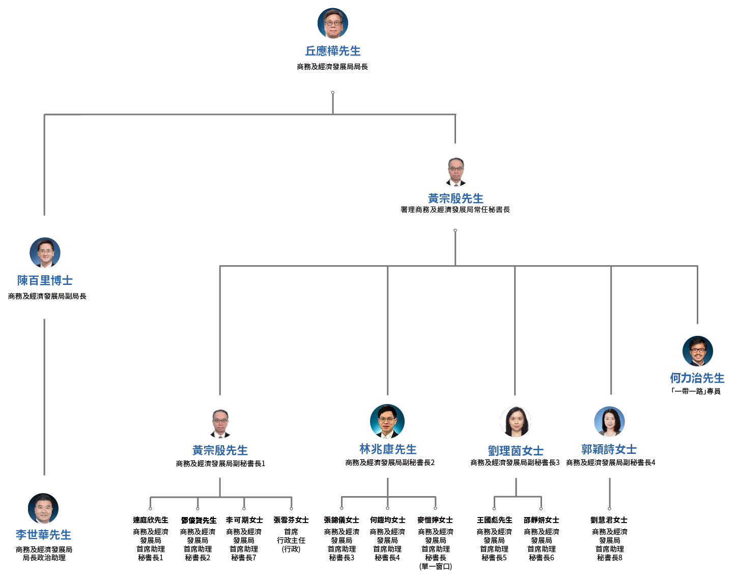 組織架構圖 - 商務及經濟發展局