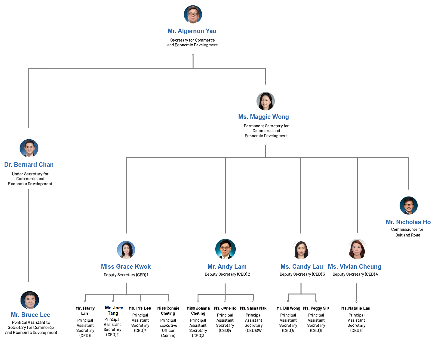 Organisation Chart - Commerce and Economic Development Bureau